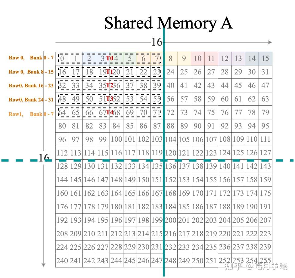 动手Attention优化3：理解Bank Conflict及Cutlass Swizzle - 知乎