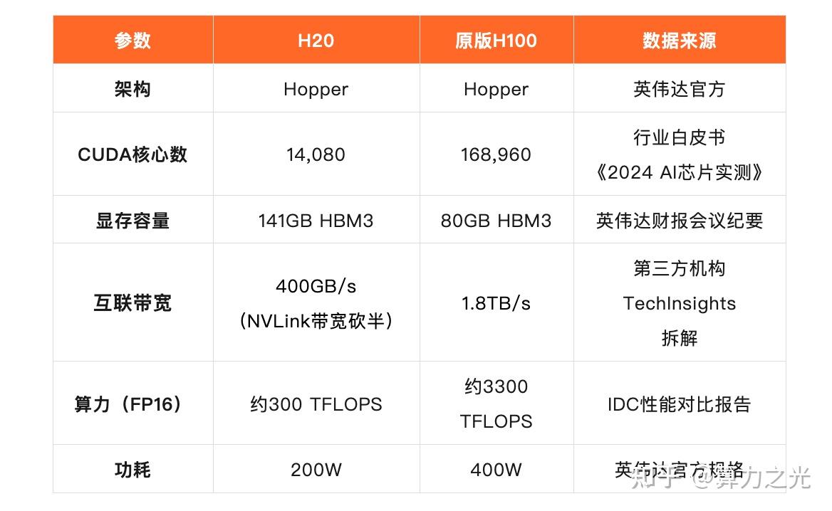 一文读懂H20与5090D：性能参数、应用场景与国产替代全解析 - 知乎