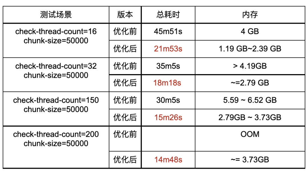 数据一致性校验实现：Sync-diff-inspector 优化方案 - 知乎