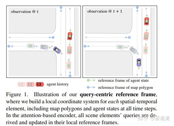 [自动驾驶] 轨迹预测论文整理 V1（TNT，HiVT，Qcnet, ViP3D, ADAPT） - 知乎