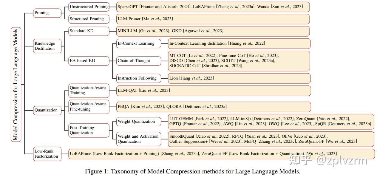 A Survey on Model Compression for Large Language Models - 知乎