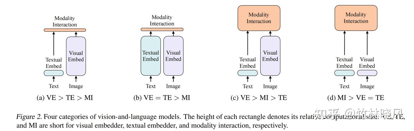 ViLT: Vision-and-Language Transformer Without Convolution or Region ...