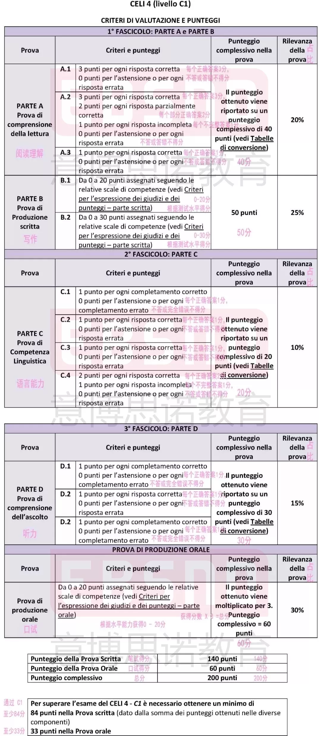 速知！CELI 意大利语等级考试你必须了解！ - 知乎