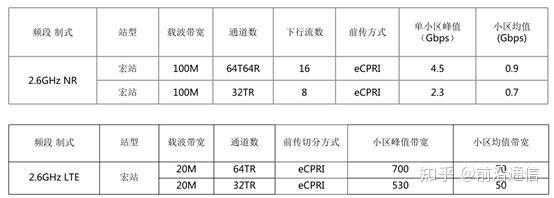 中兴5G基站介绍 - 知乎