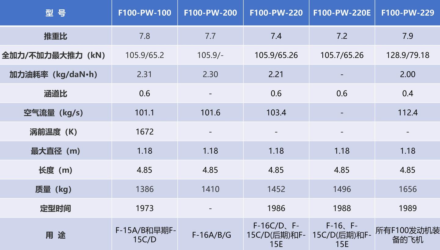 航空发动机综述Ⅱ | P&W F100系列涡轮风扇发动机 - 知乎