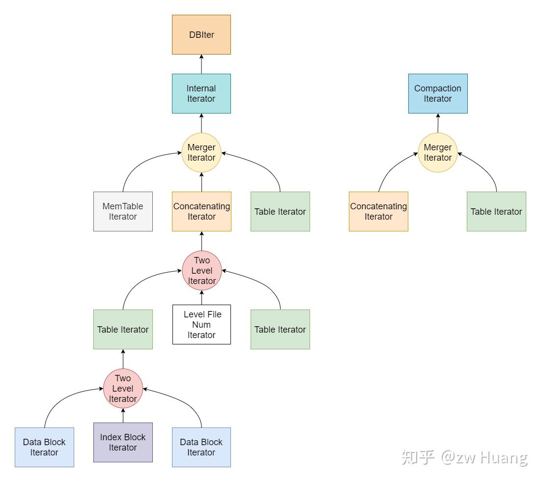 [LevelDB] 存储5：按部就班 —— Iterator - 知乎
