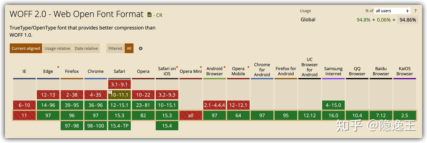 TTF、TOF、WOFF 和 WOFF2 的相关概念 - 知乎