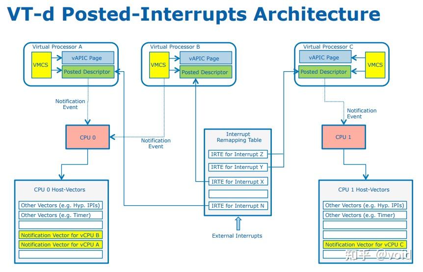 中断虚拟化浅述（intel x86架构） - 知乎