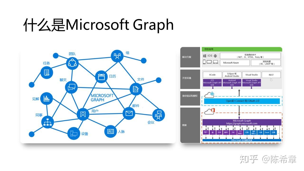三问Microsoft Graph - 知乎