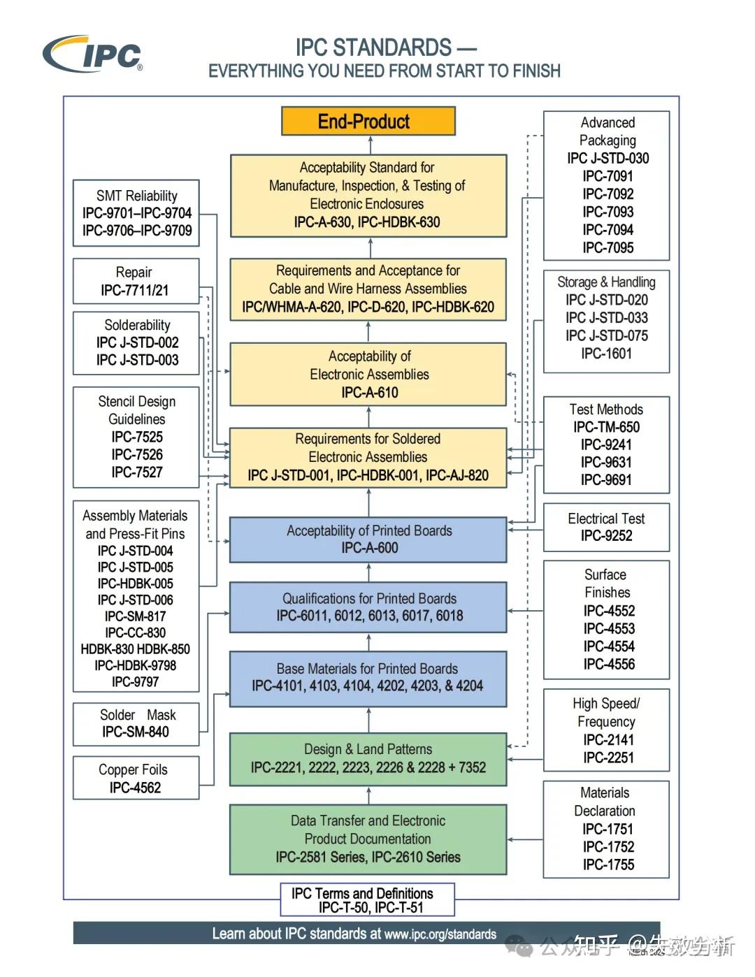 IPC标准涵盖哪些范围？ - 知乎
