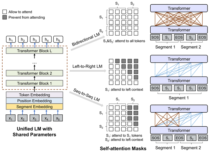 Unified Language Model Pre Training For Natural Language Understanding And Generation笔记 知乎
