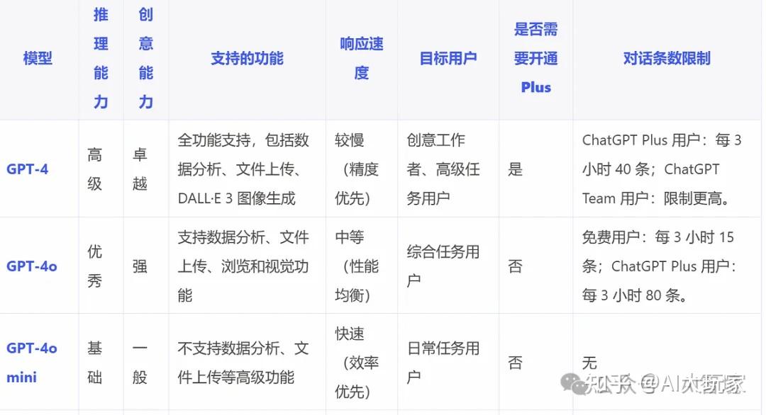 ChatGPT不同模型对比 - 知乎