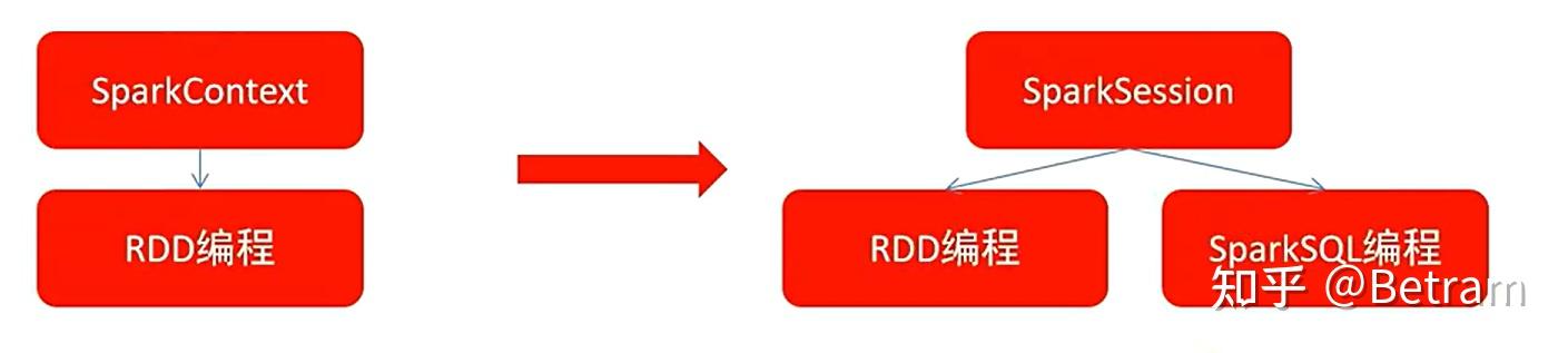 SparkSQL（一） - 知乎