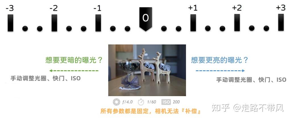 摄影新手入门：相机PASM是什么？5分钟了解4大模式的差异与使用时机 - 知乎