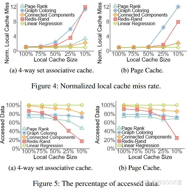UniMem: Redesigning Disaggregated Memory within A Unified Local-Remote Memory Hierarchy——论文阅读 - 知乎