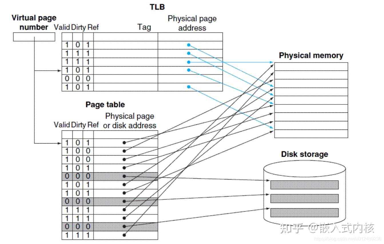 Linux内存管理笔记----TLB - 知乎