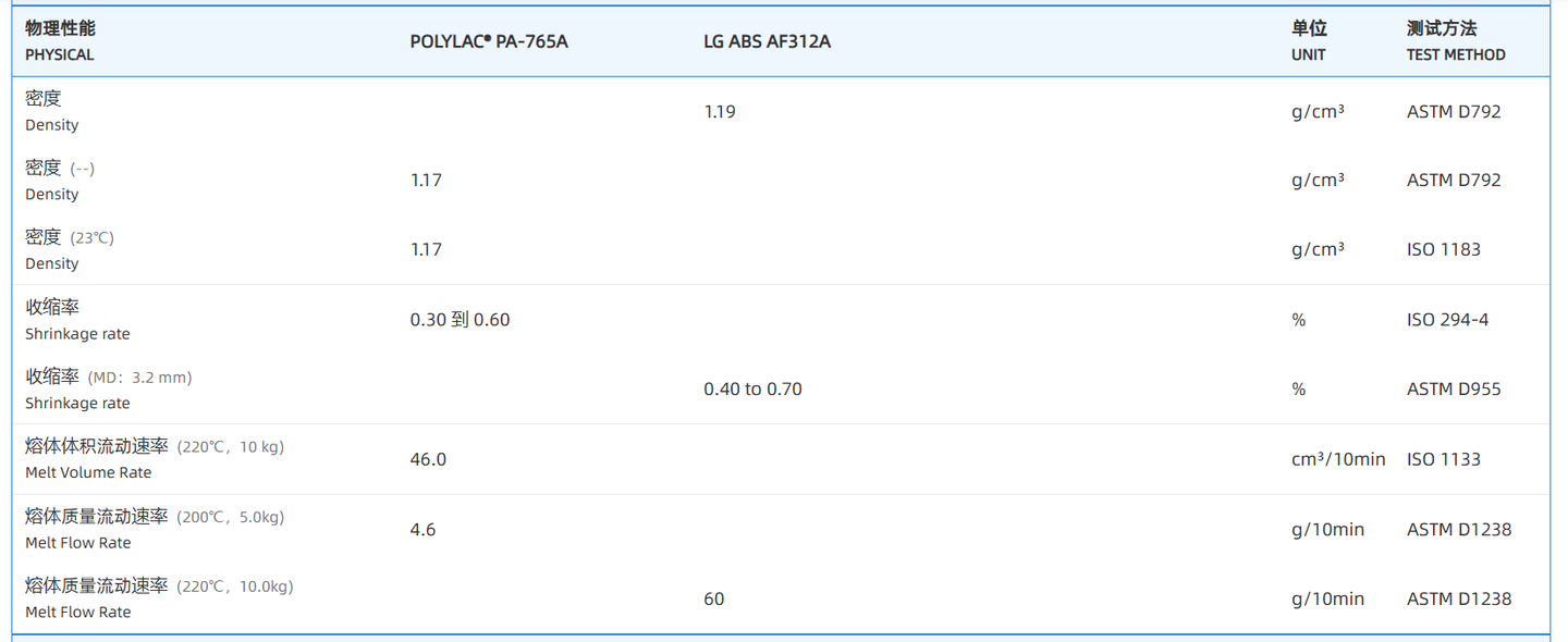 ABS 台湾奇美PA-765A与LG惠州AF312A有啥异同？ - 知乎