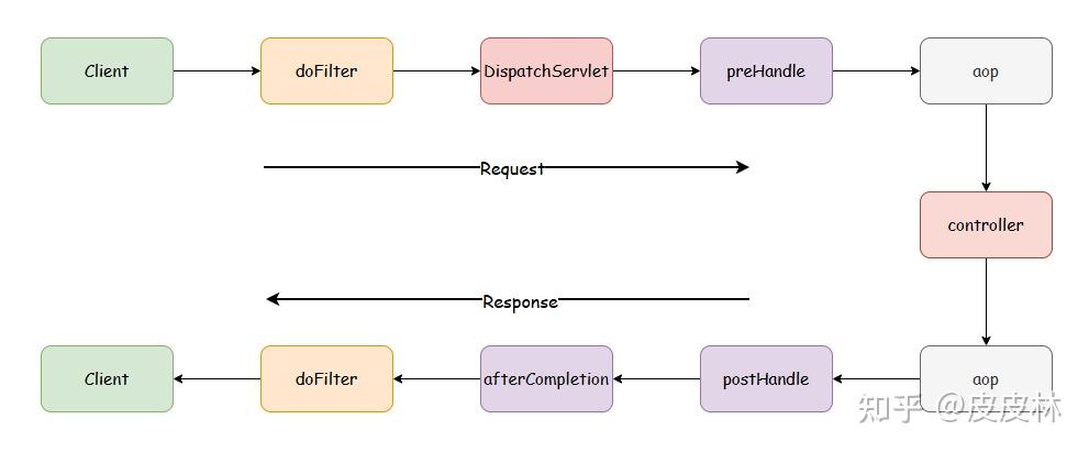 农银一面：Filter、Interceptor、Spring AOP 的执行顺序 - 知乎