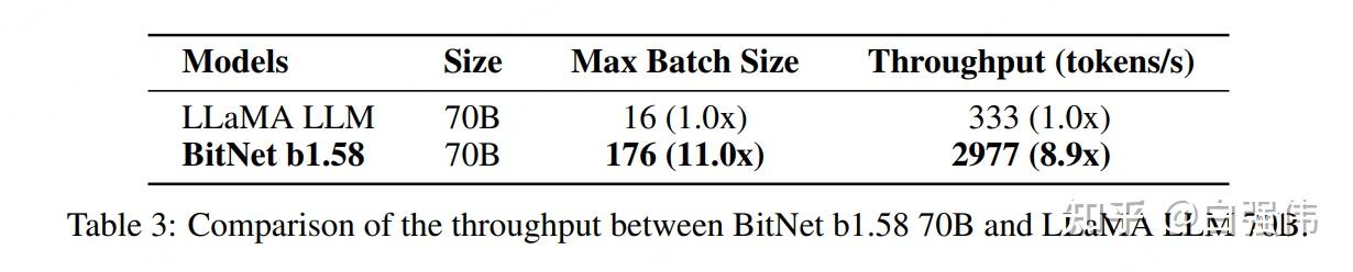【自然语言处理】BitNet b1.58：1bit LLM时代 - 知乎