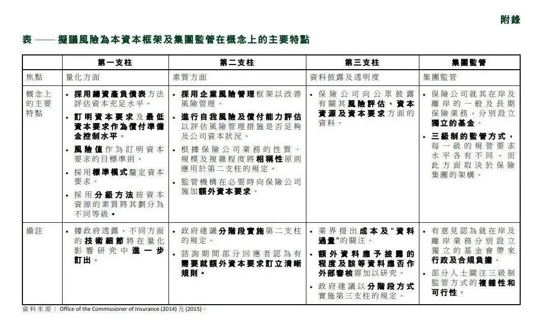 深度解析香港偿付能力监管（RBC），和中国偿二代区别｜精算师眼里的香港保险 - 知乎