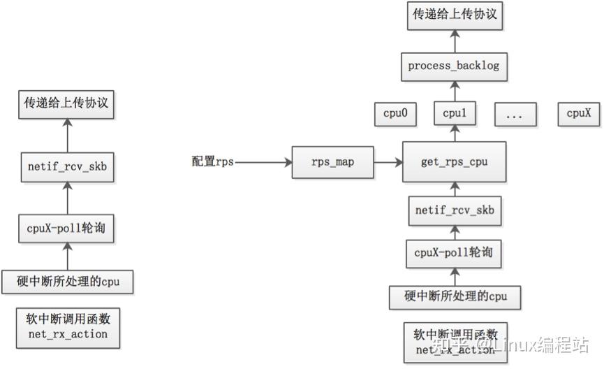 一文看懂linux 内核网络中 RPS/RFS 原理 - 知乎