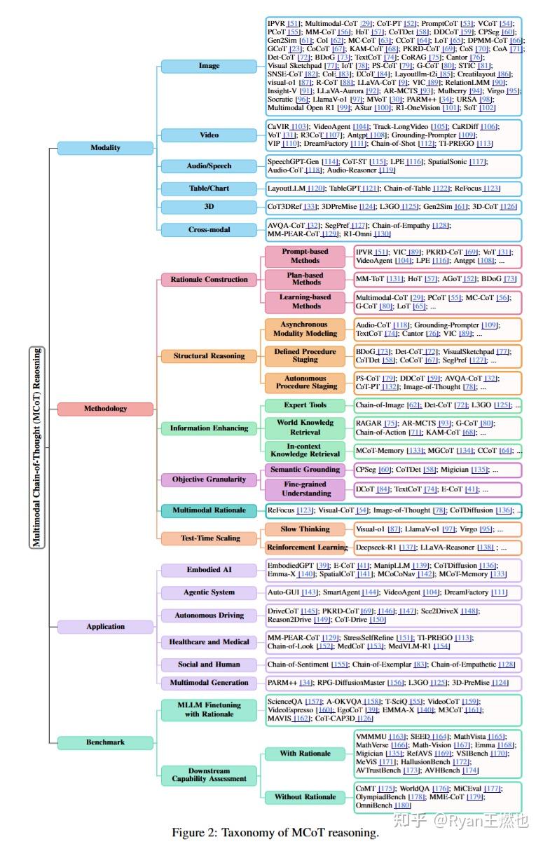 🚀 多模态CoT综述 Multimodal Chain-of-Thought Reasoning: A Comprehensive Survey - 知乎