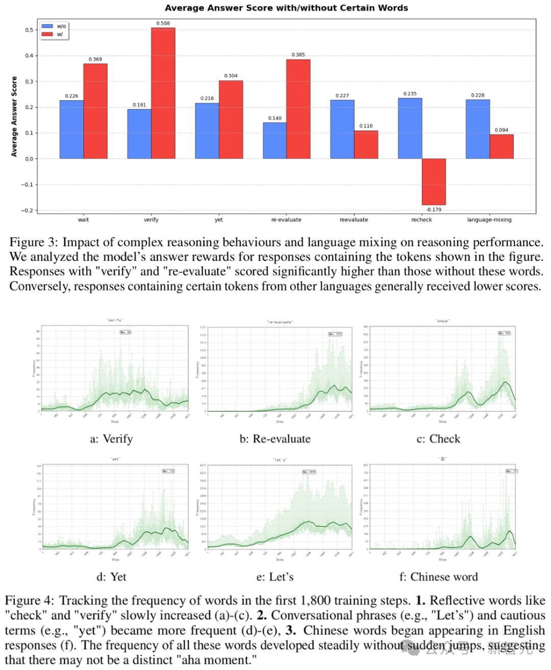 10美元成功复现DeepSeek顿悟时刻，3B模型爆发超强推理！微软论文反驳涌现 - 知乎