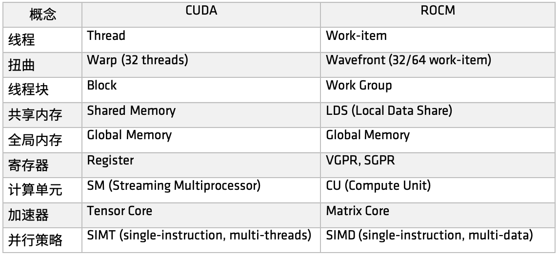 AMD ROCm CK-Tile实操讲解：在AMD GPU上开发和执行优化的通用矩阵乘（GEMM）算子 - 知乎