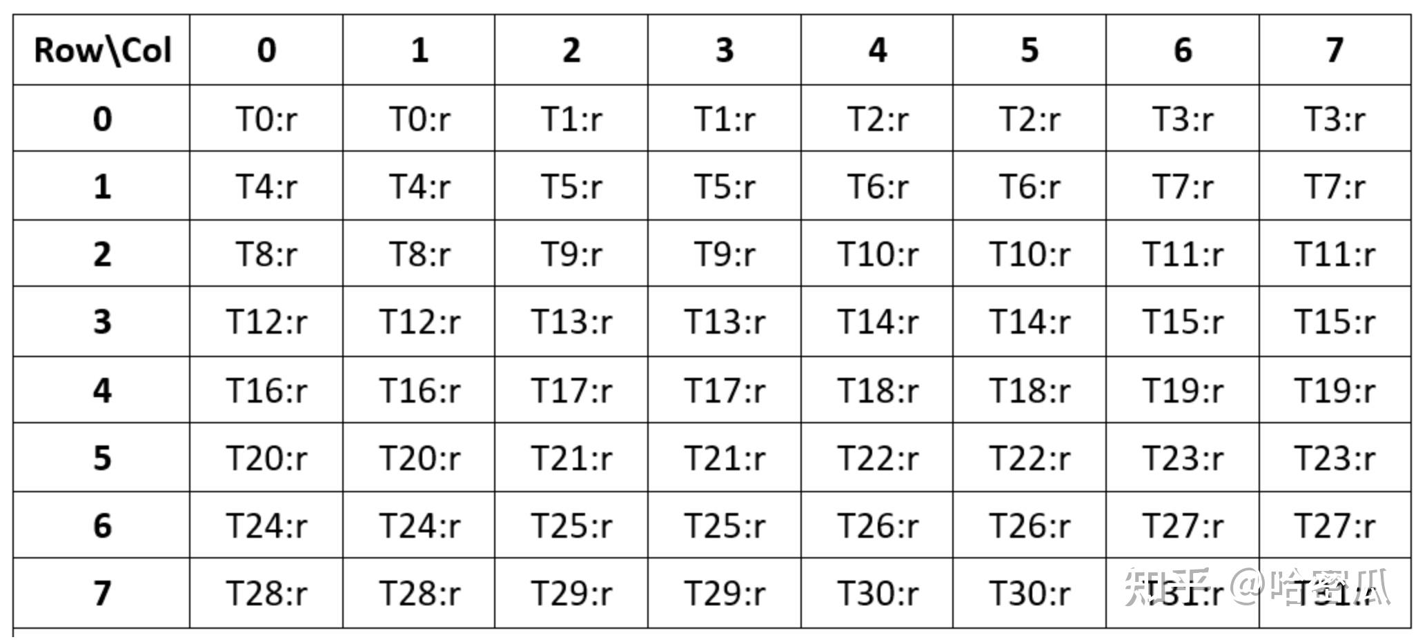 cutlass中swizzle的理解和用法 - 知乎
