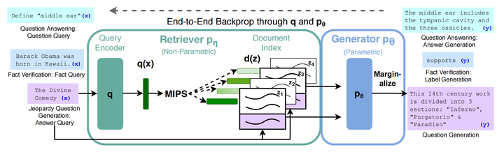 NeurIPS-2020|Retrieval-Augmented Generation for Knowledge-Intensive NLP Tasks - 知乎