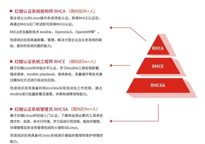 2025年【红帽认证】RHCSA、RHCE、RHCA！一次性给你讲清楚了！ - 知乎