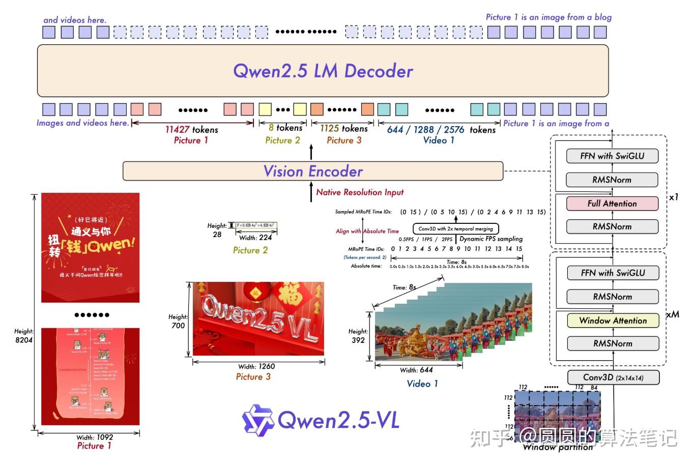 阿里最新千问多模态大模型Qwen2.5-VL核心技术点解析 - 知乎