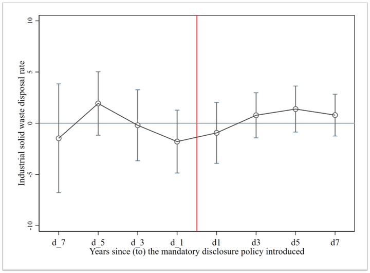 Stata学习：如何绘制平行趋势检验图象？ - 知乎