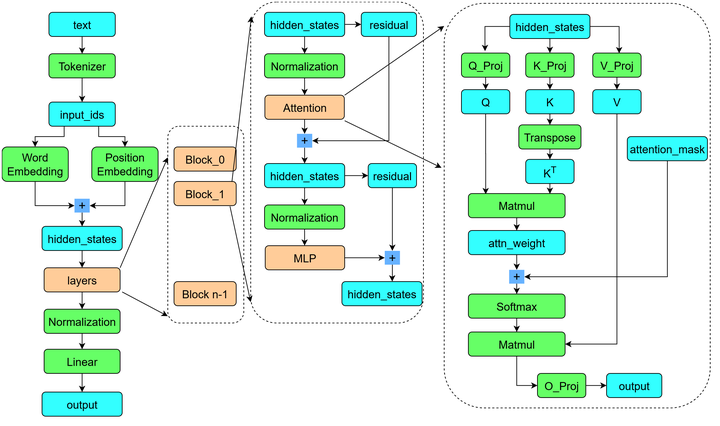 Decoder-only LLM输入输出流程学习 - 知乎