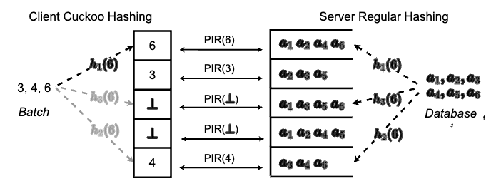 批量匿踪查询最新顶会论文：Vectorized Batch Private Information Retrieval - 知乎