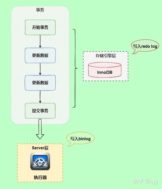 二、Redo log、Undo log、Binlog详解 - 知乎