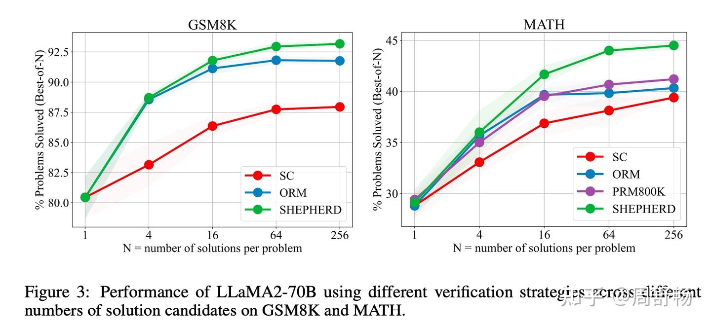 Math-Shepherd: Verify and Reinforce LLMs Step-by-step without Human ...