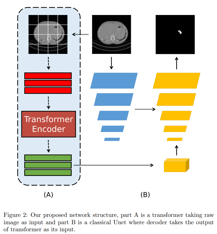 当Transformer又遇见U-Net！Transformer-Unet：医学图像分割新工作 - 知乎