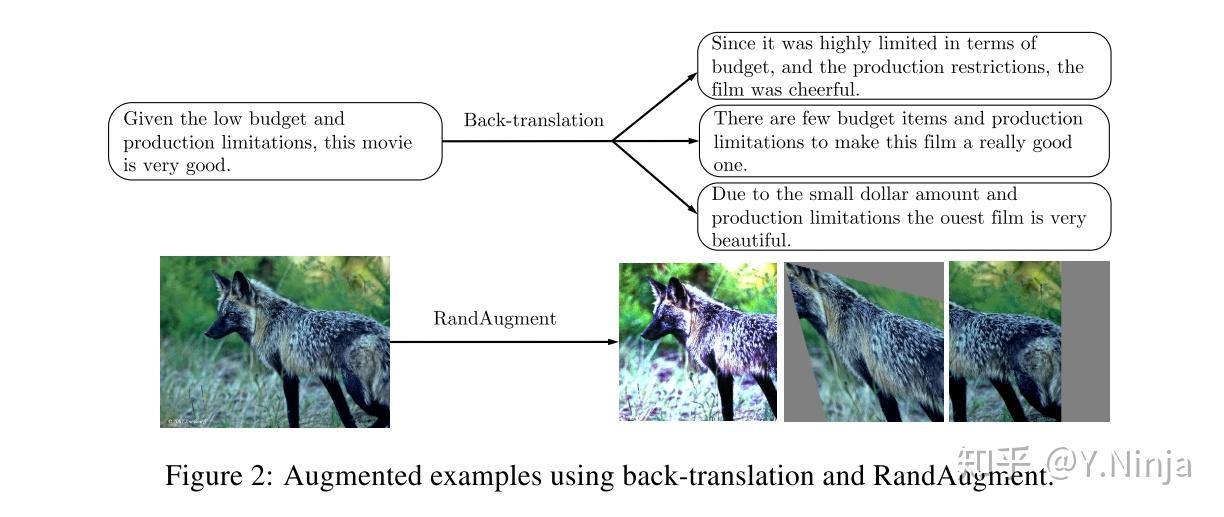 论文阅读笔记：UDA - 知乎