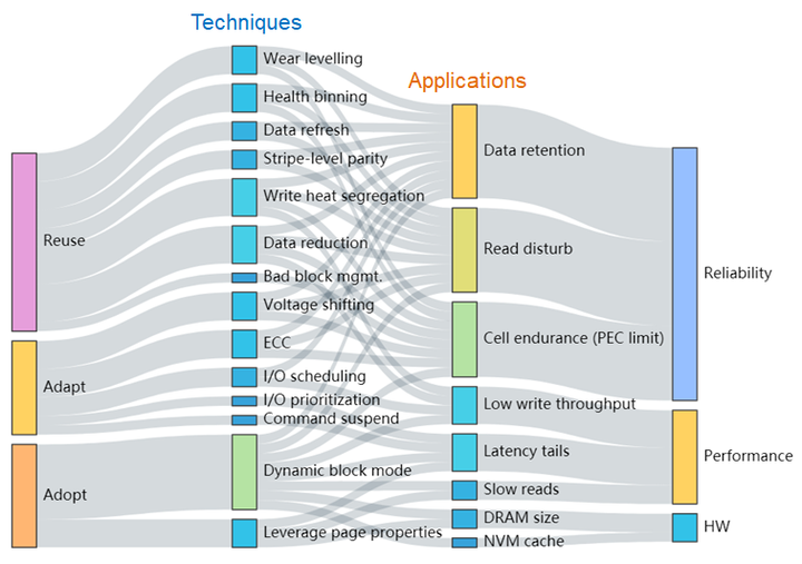 文献摘录-NAND Algorithm-3 - 知乎