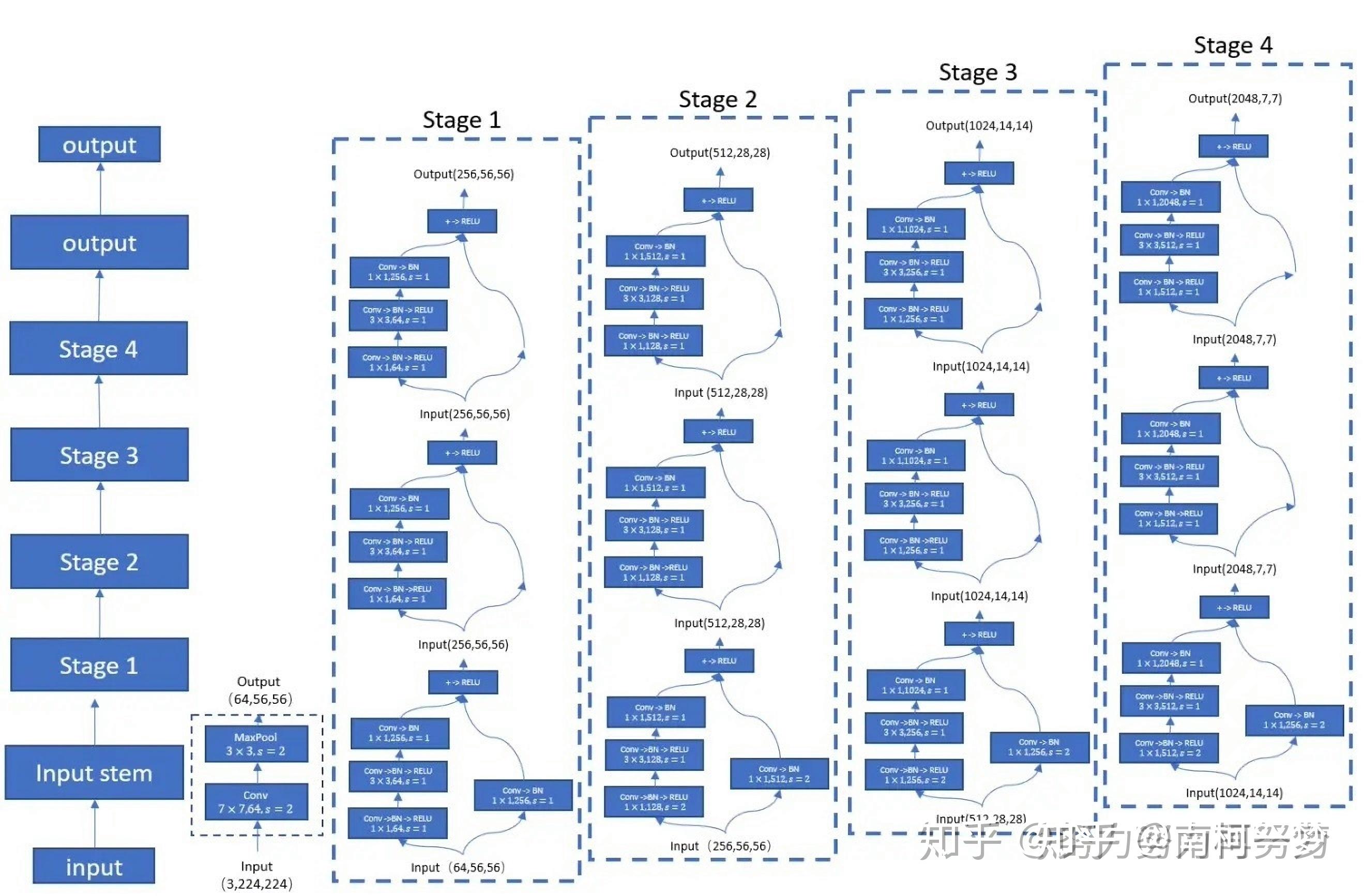 Wide Resnet 论文中的网络层数是怎么算出来的？ - 知乎