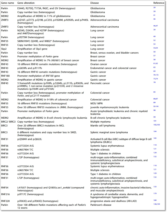 STTT 综述︱蔡春梅/郑春福评述环指蛋白家族（RNFs）在健康和疾病中的研究进展 - 知乎