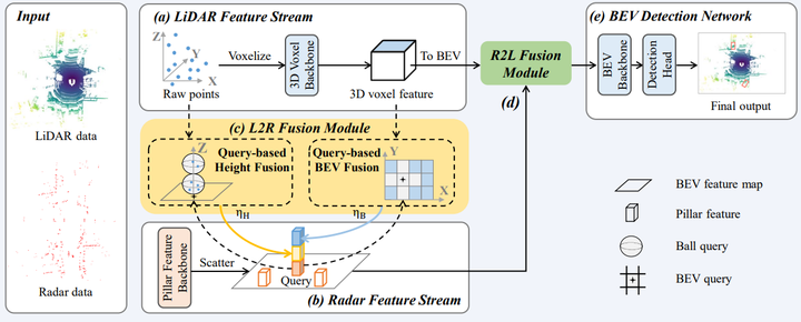 CVPR2023 SOTA！Bi-LRFusion：用于3D检测的双向激光雷达雷达融合 - 知乎