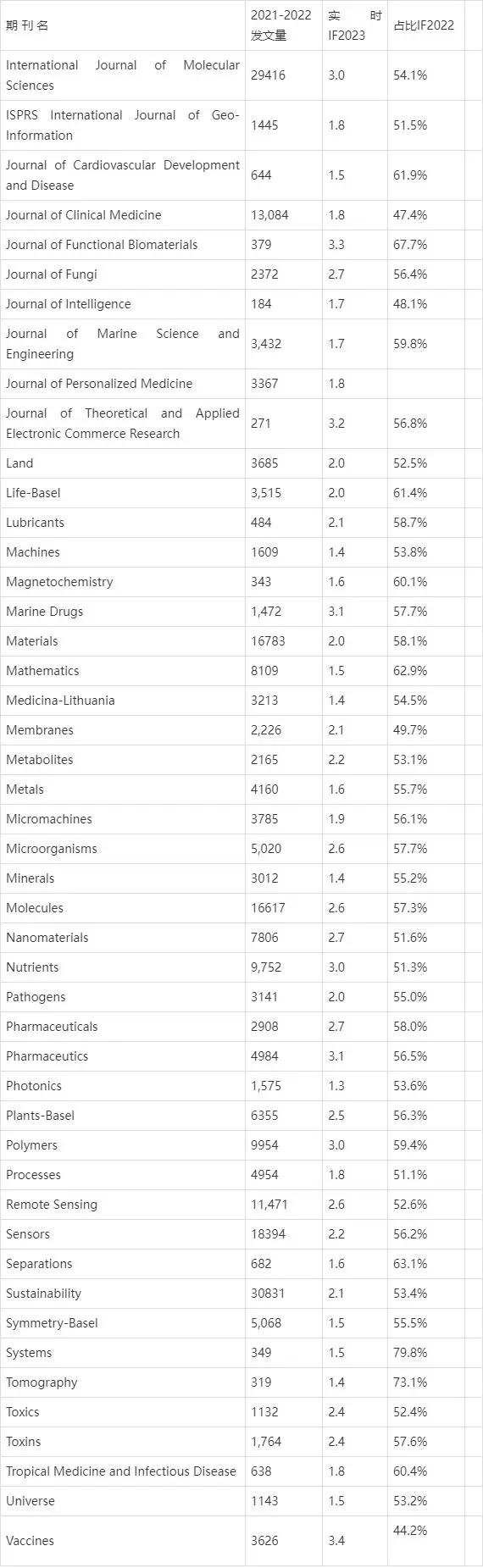 MDPI旗下SCI、SSCI杂志实时影响因子 - 知乎