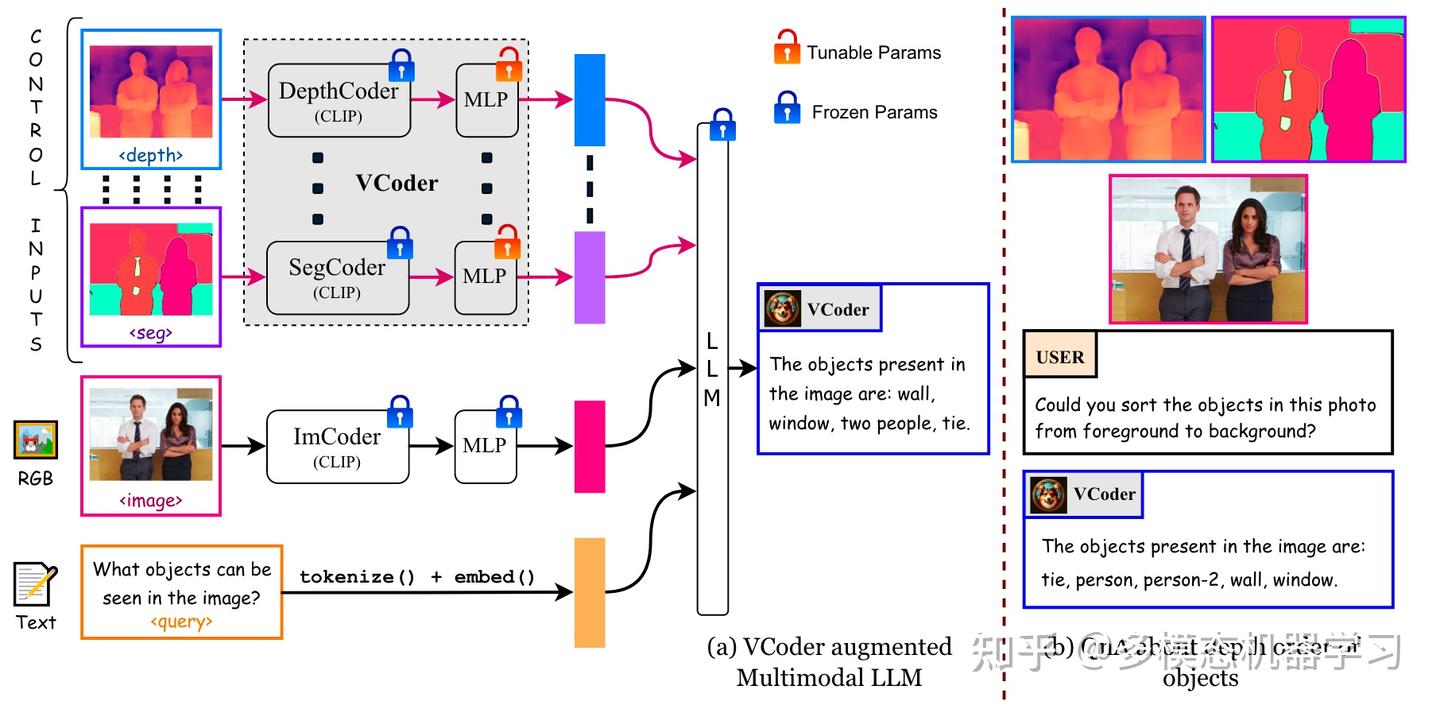 CVPR 2024｜ VCoder发布！多模态大模型的多功能视觉编码器来了！ - 知乎