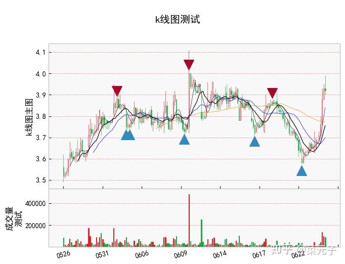 用mpl-finance画K线图（3） - 知乎