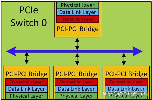 PCIe从入门到精通之五：PCIe分层结构 - 知乎