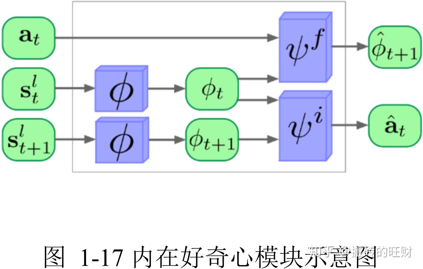 强化学习——Intrinsic Curiosity Module - 知乎