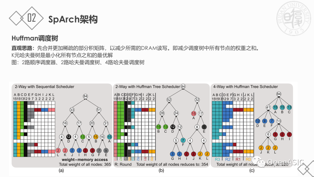 SpArch: 稀疏矩阵乘积的高效架构 - 知乎