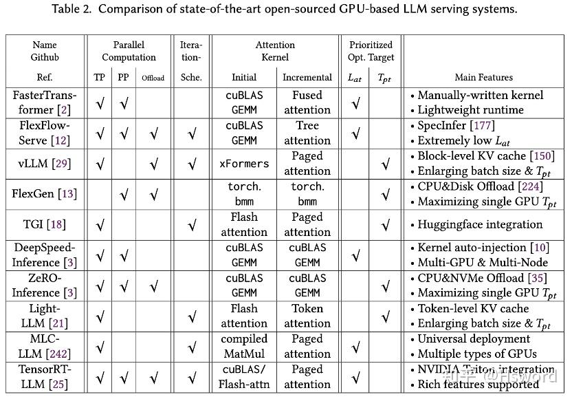 大模型如何高效部署？CMU最新万字综述纵览LLM推理MLSys优化技术 - 知乎